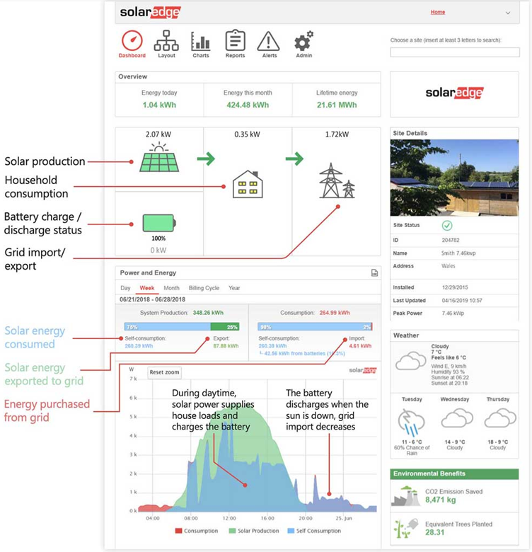 Why buy SolarEdge? | News | Ineco Energy